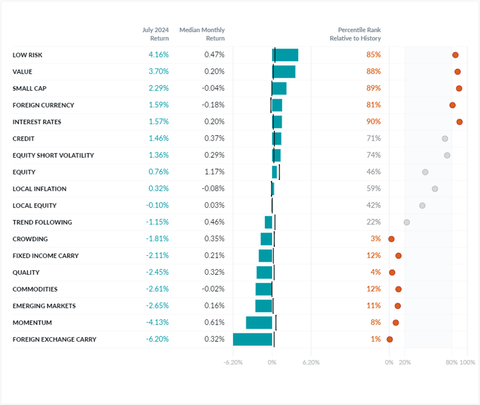 Venn by Two Sigma July 2024 Factor Performance Report: Tech’s Role in Equity Styles and Central ...